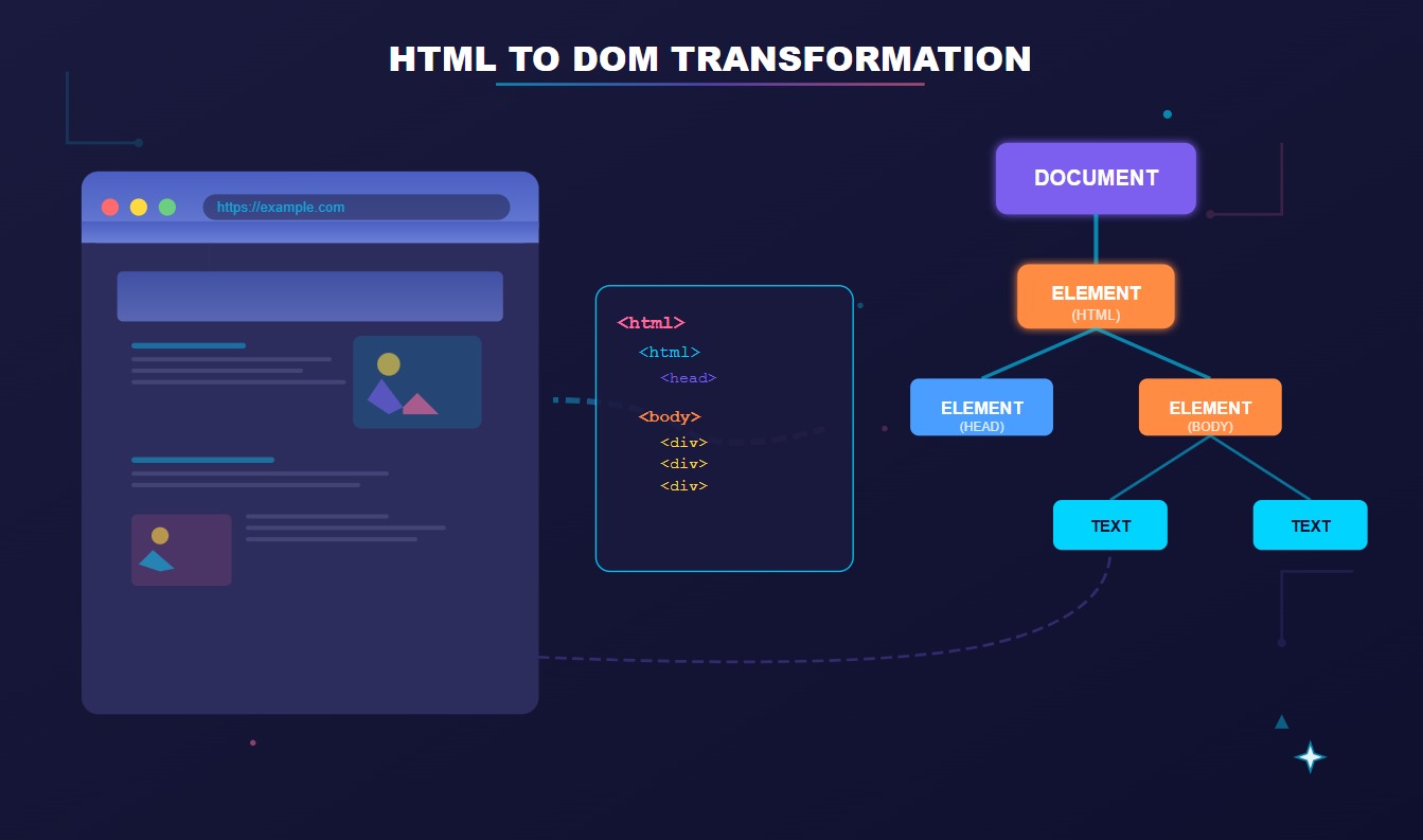 Memahami DOM: Cara Kerja Browser Mengolah Halaman Web | BuildWithAngga